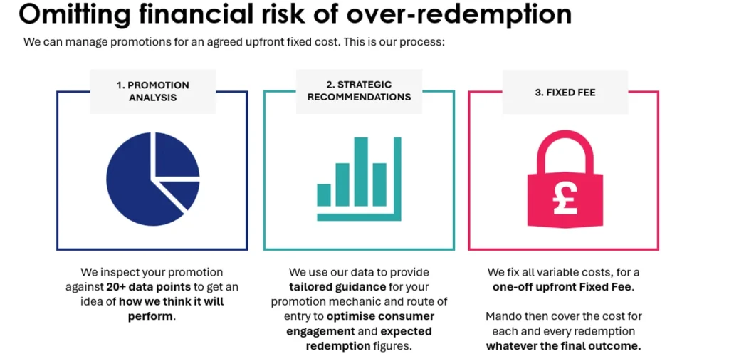 How to Run a “Free” Promotion Successfully | Mando Agency UK